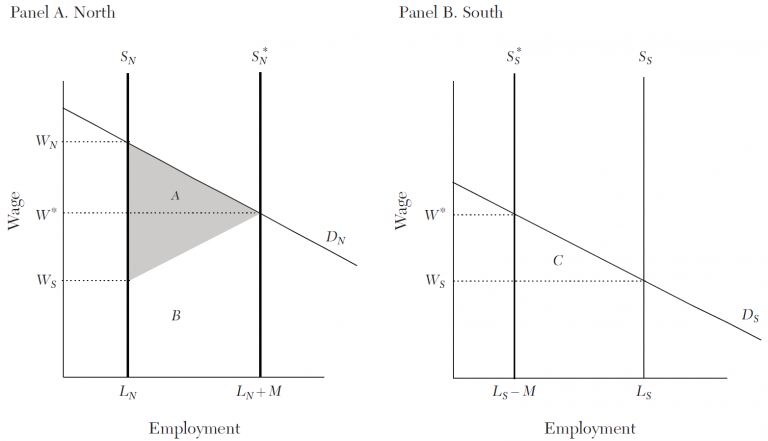 Immigration surplus couldn’t be a world GDP increase of 60%, but could ...