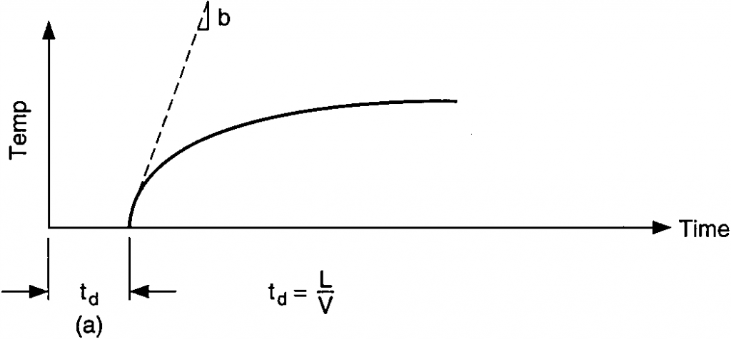 Process response depends on integration degree, delays & lags ...