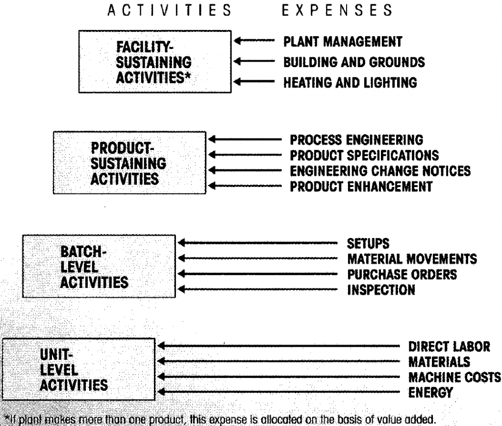 Profit option signals are generated by activity-based costing (ABC ...